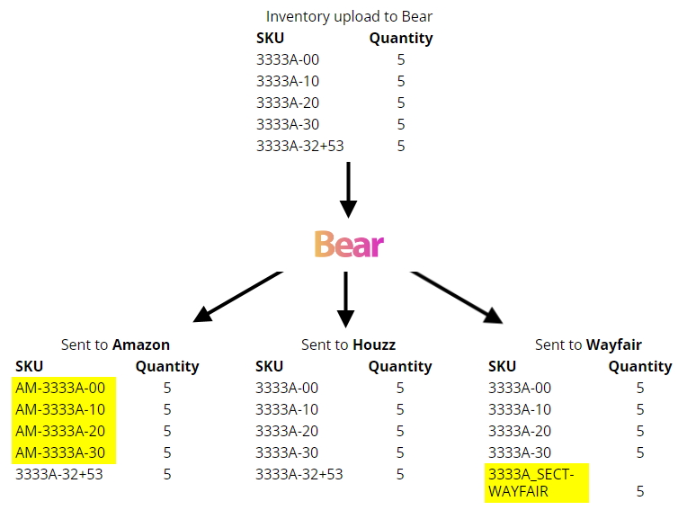 What are Channel SKUs? – CommerceBear
