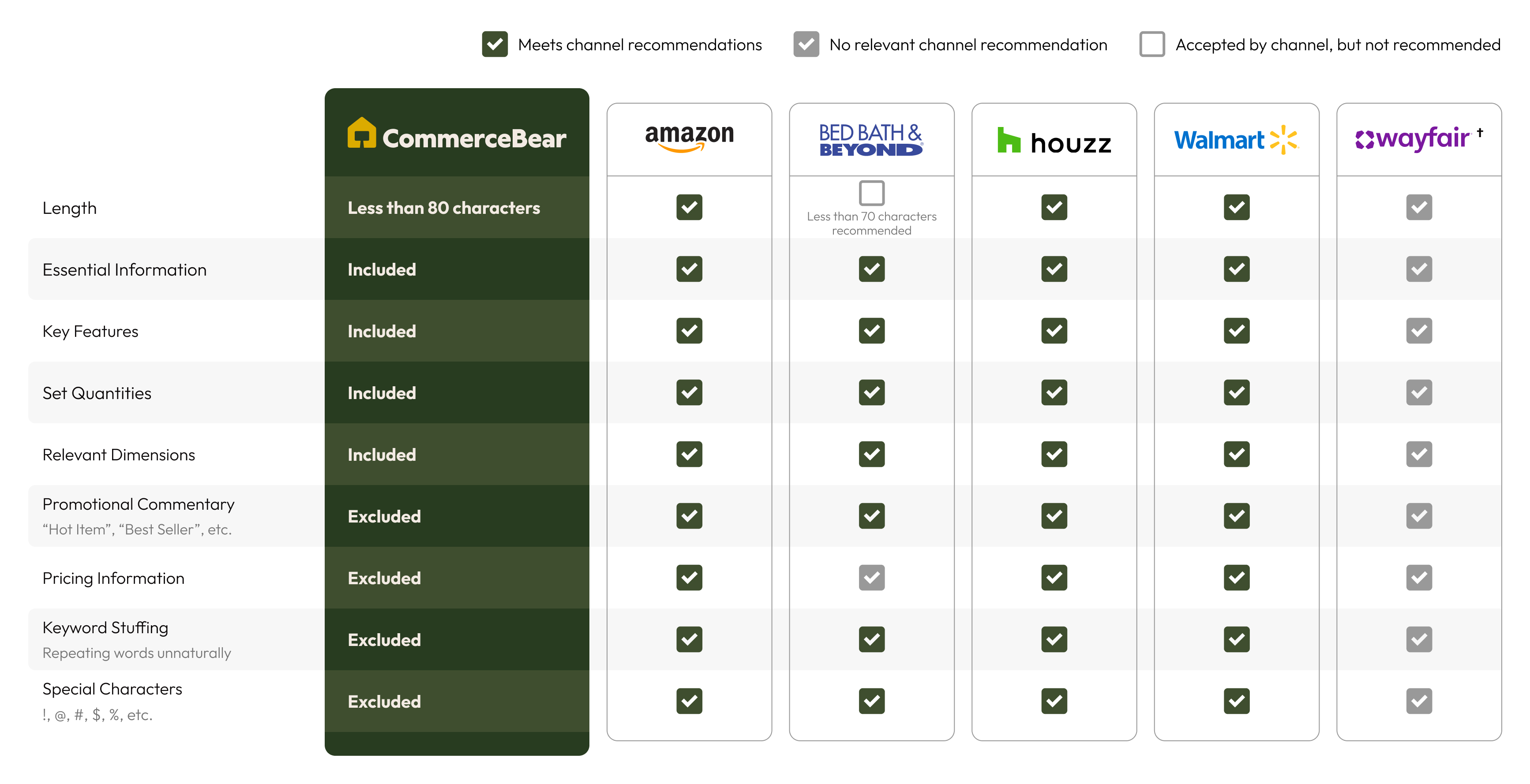 At-a-Glance Channel Comparison: Product Names – CommerceBear
