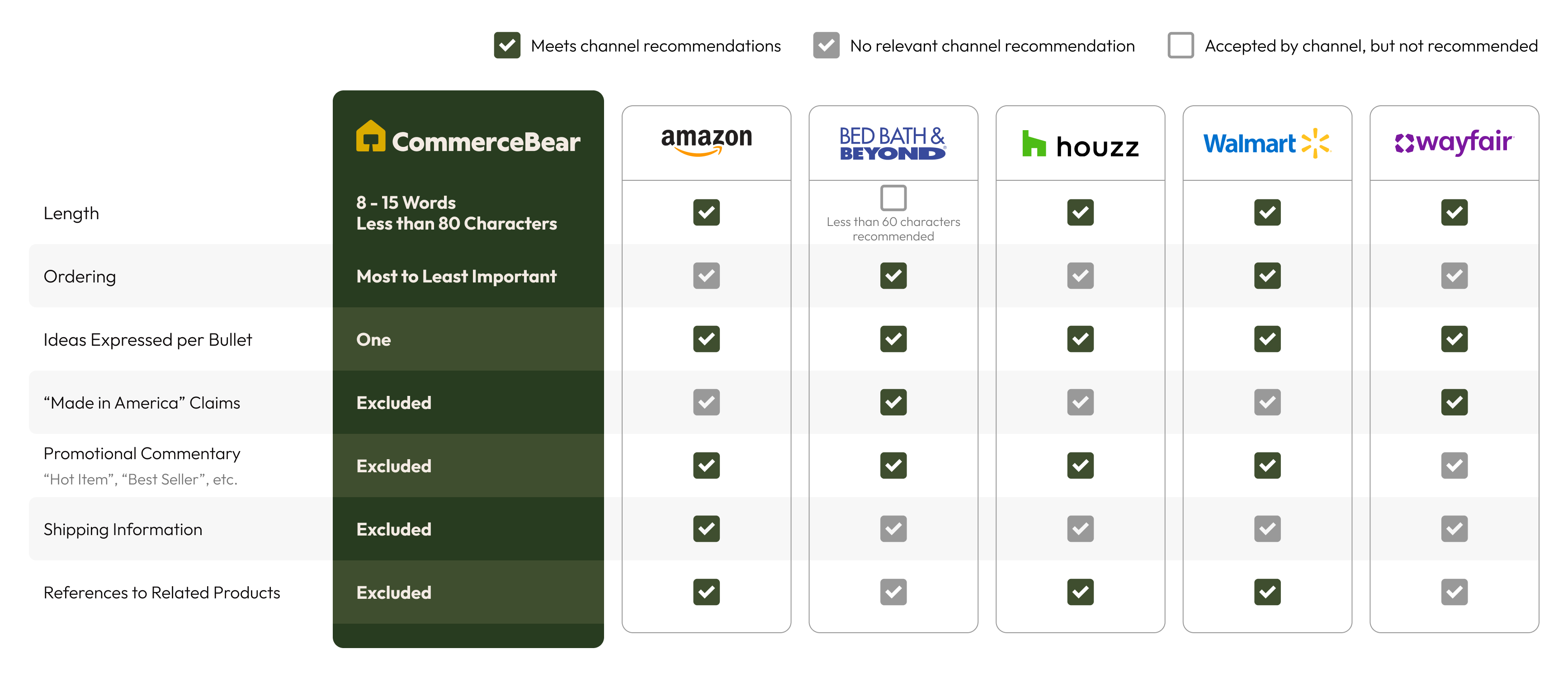 At-a-Glance Channel Comparison: Feature Bullets – CommerceBear